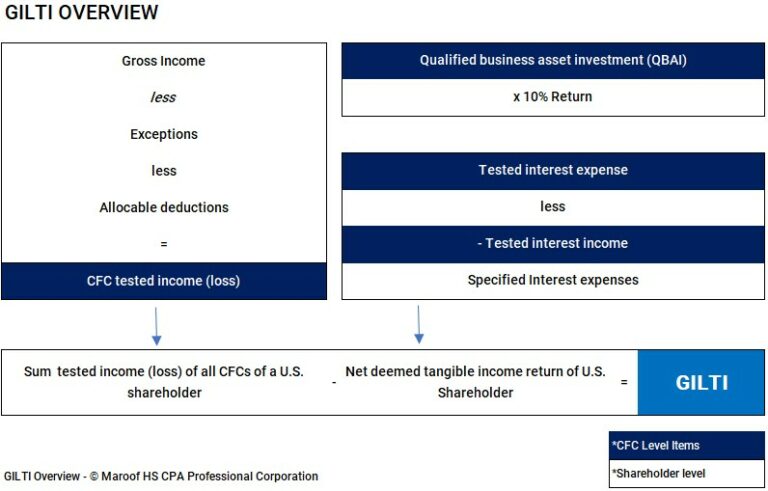 Understanding GILTI - For US Expats in Canada - X-border taxes